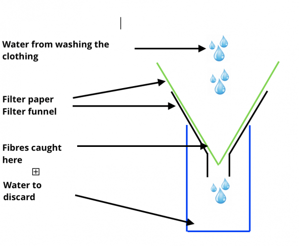 How to find out if microplastic fibres are released from clothing ...